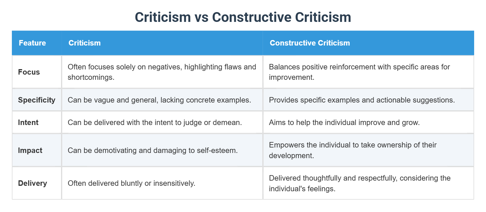 Criticism vs Constructive Criticism
