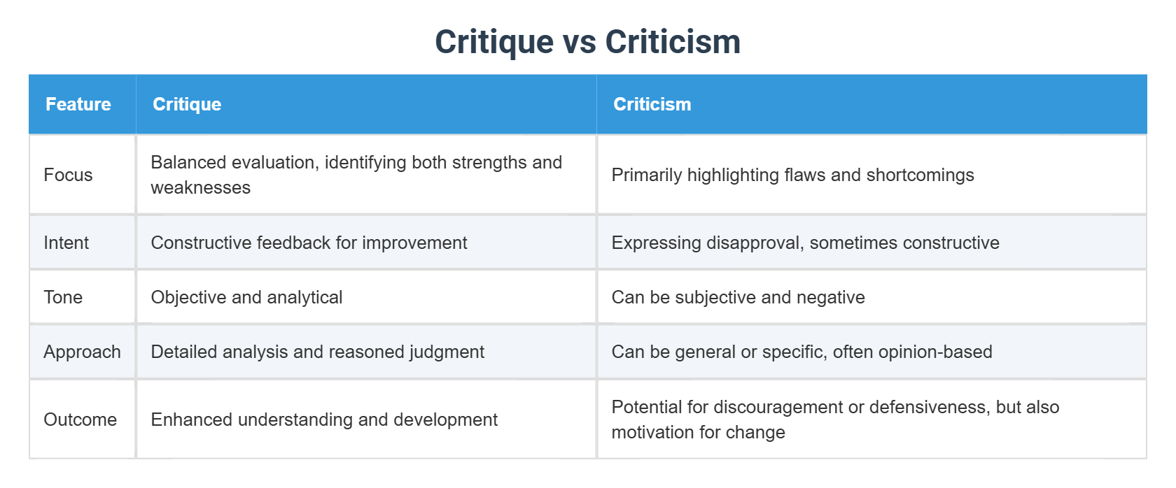 Critique vs Criticism