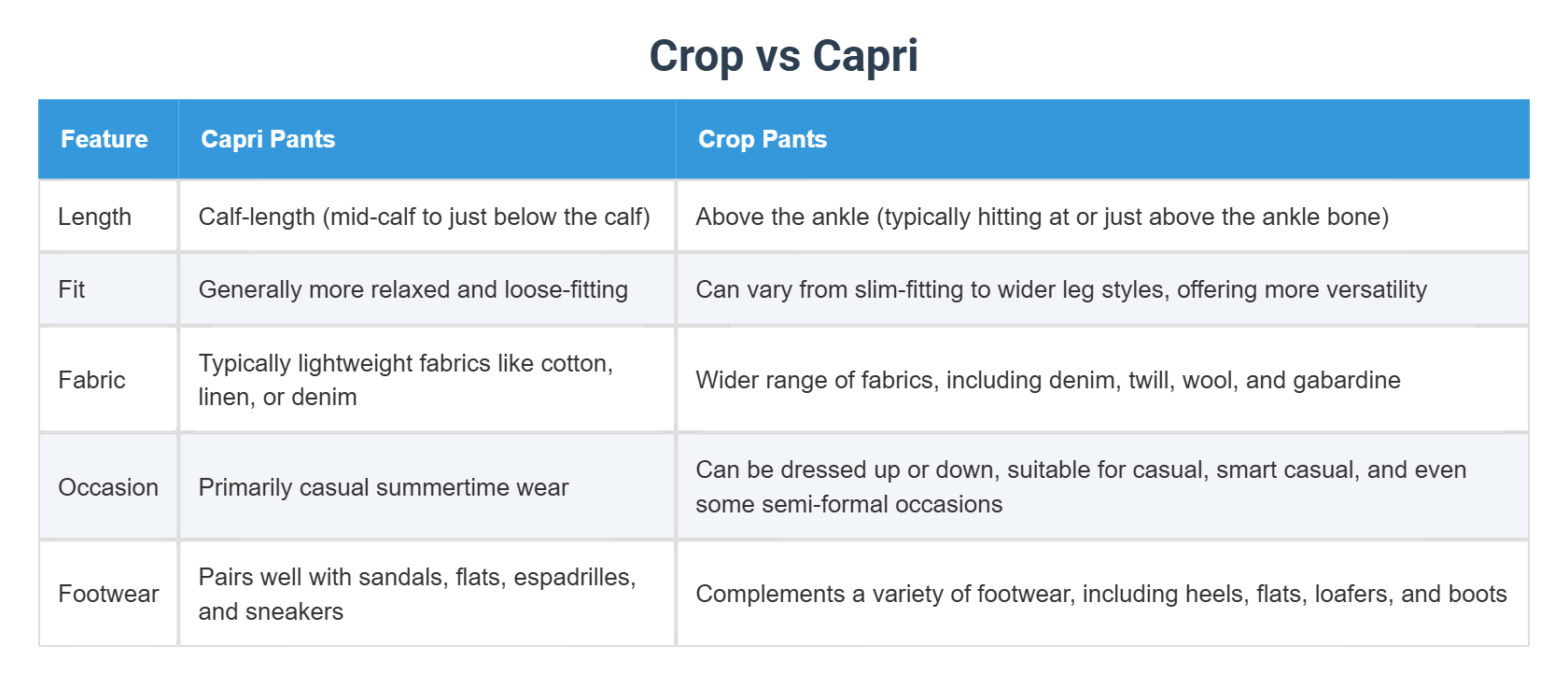 Crop vs Capri
