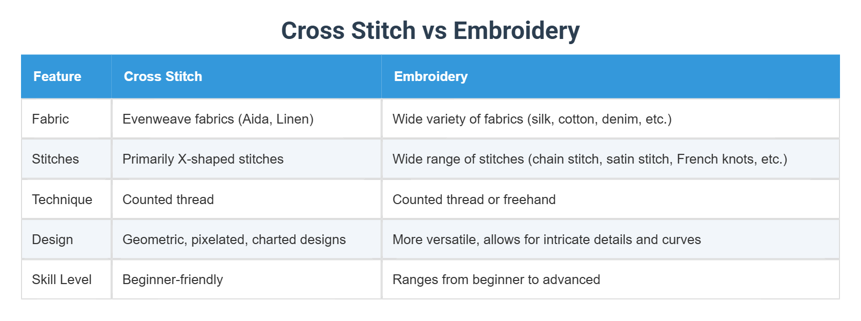 Cross Stitch vs Embroidery