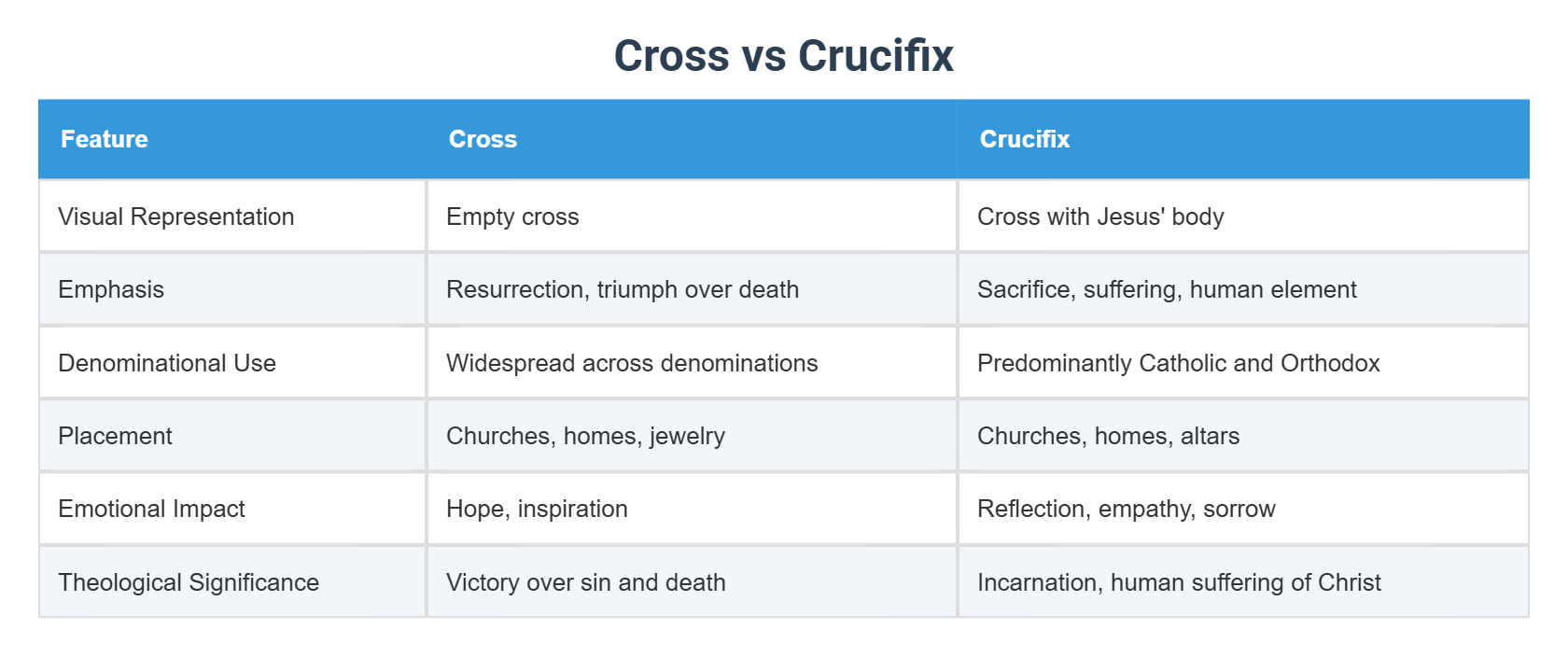 Cross vs Crucifix