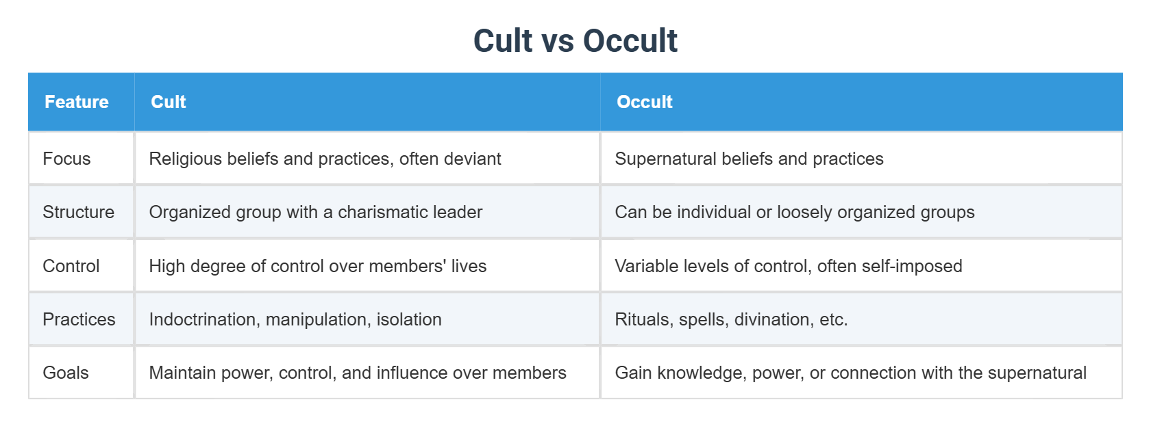Cult vs Occult