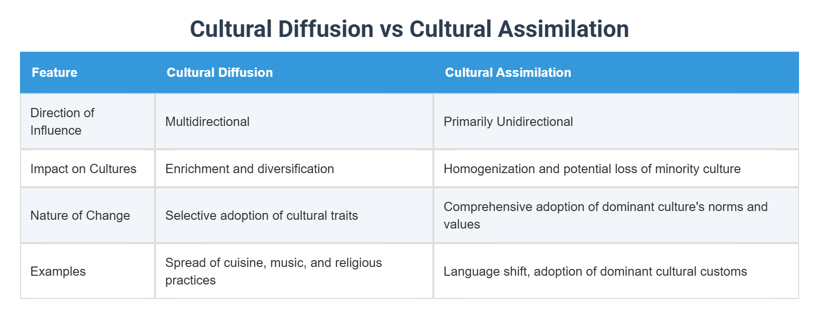 Cultural Diffusion vs Cultural Assimilation