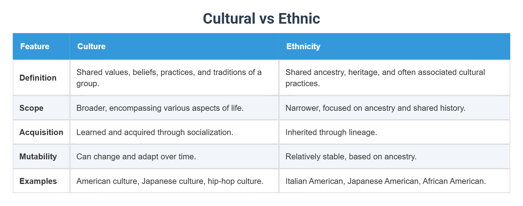 Cultural vs Ethnic