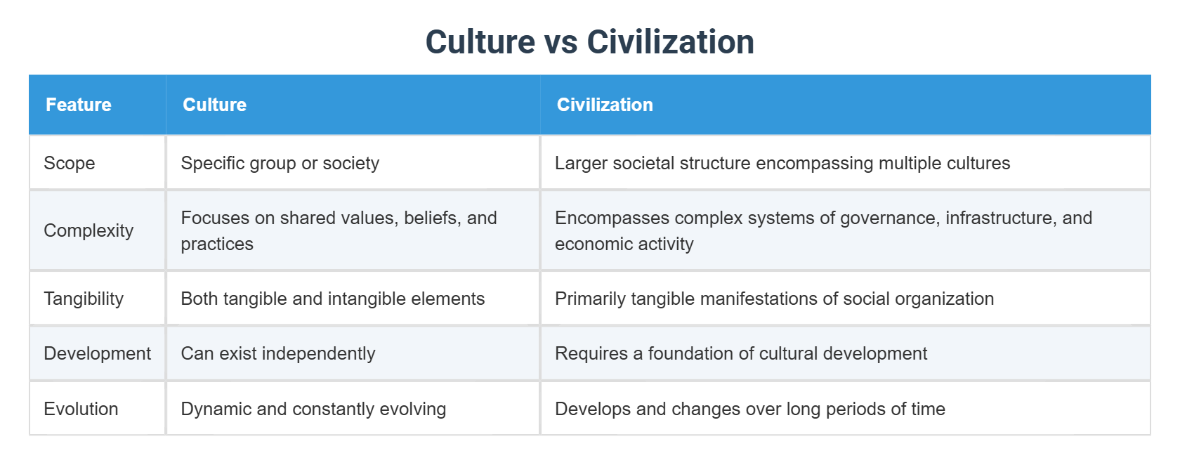 Culture vs Civilization