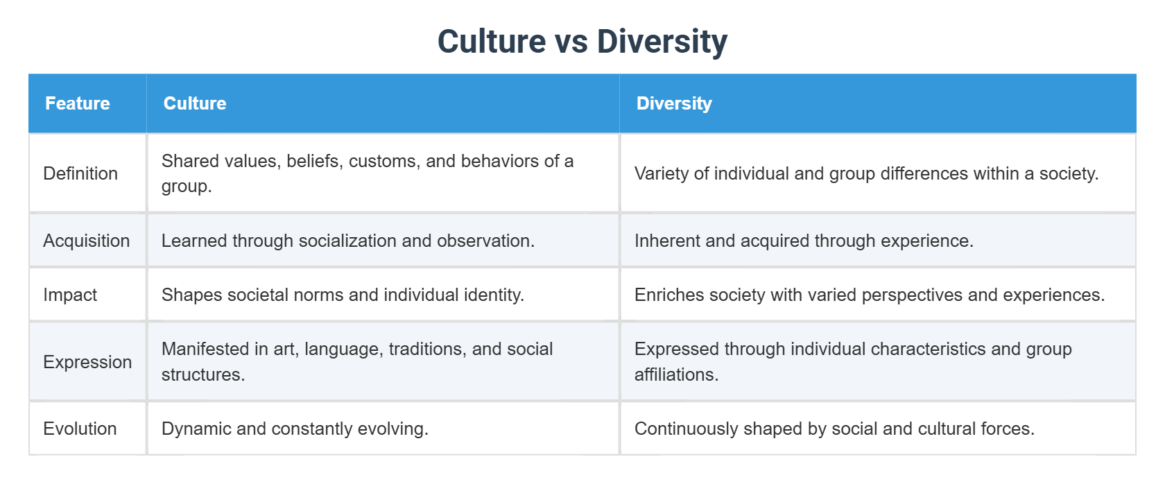 Culture vs Diversity