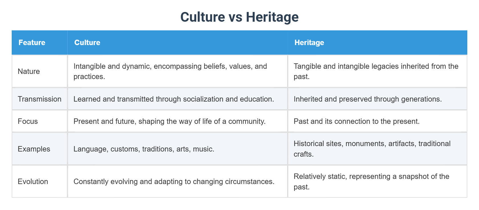 Culture vs Heritage
