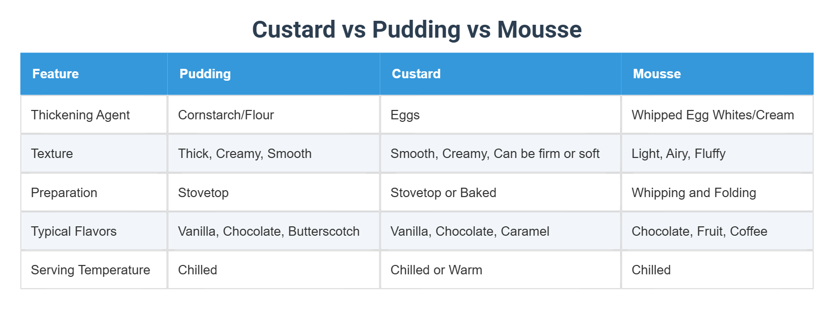 Custard vs Pudding vs Mousse