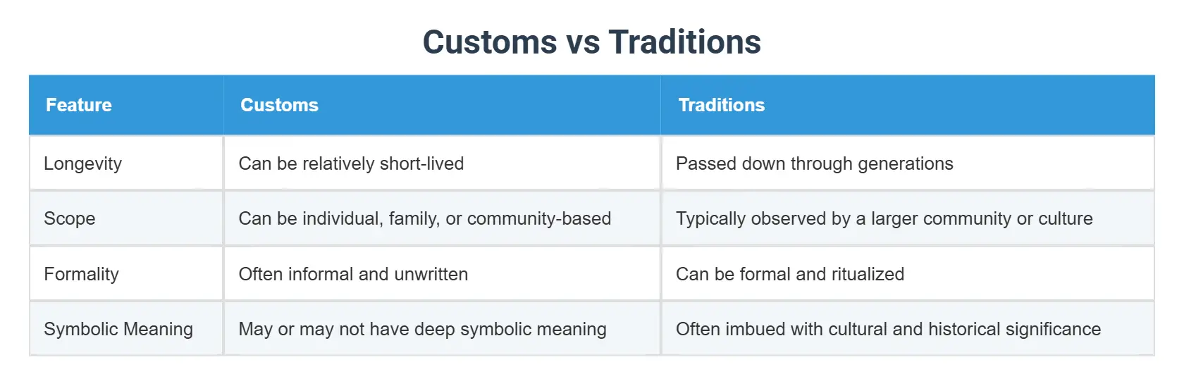 Customs vs Traditions