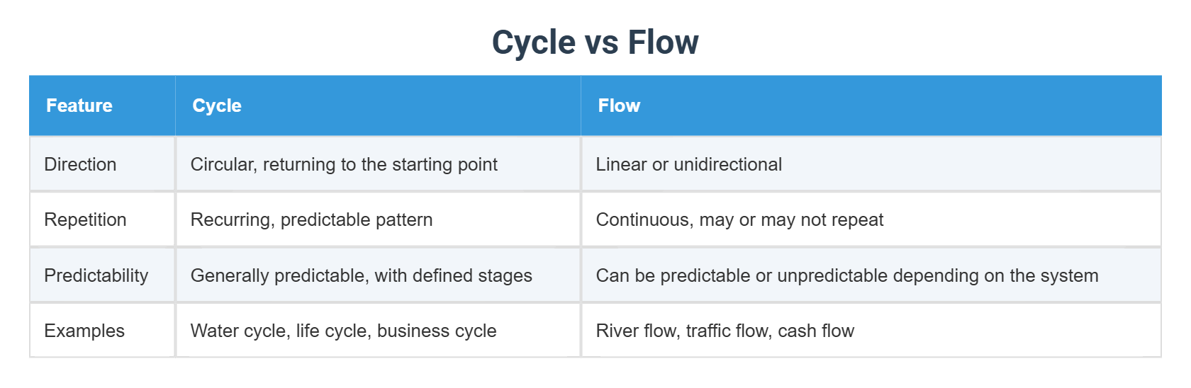 Cycle vs Flow
