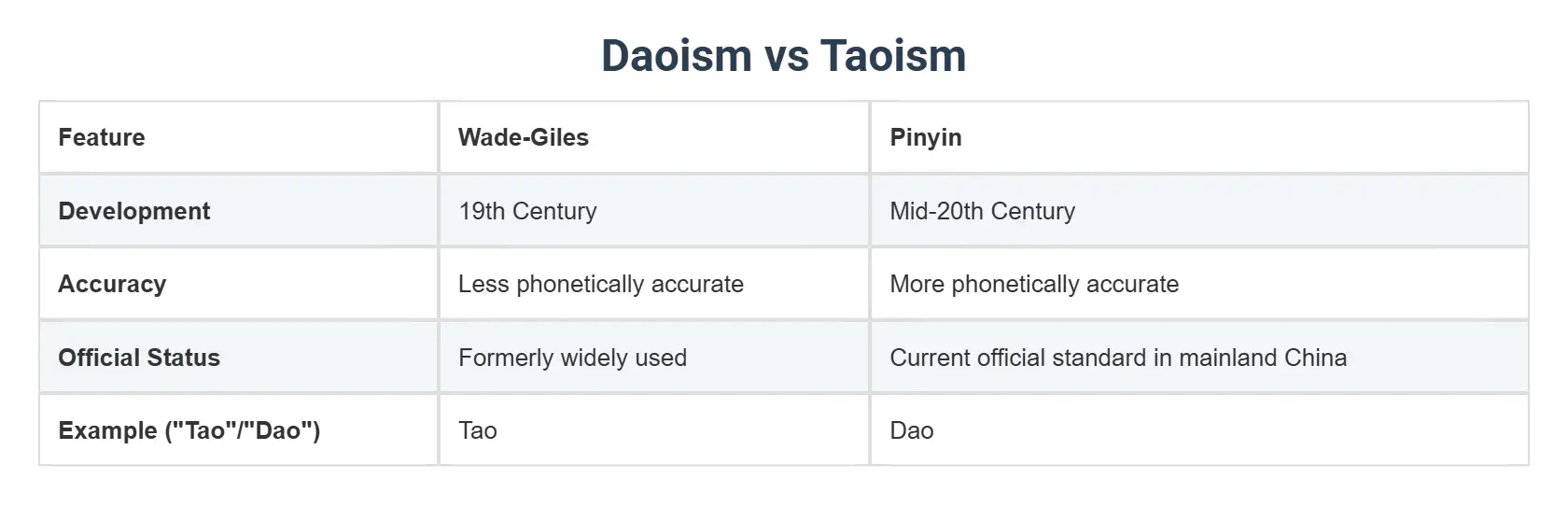 Daoism vs Taoism