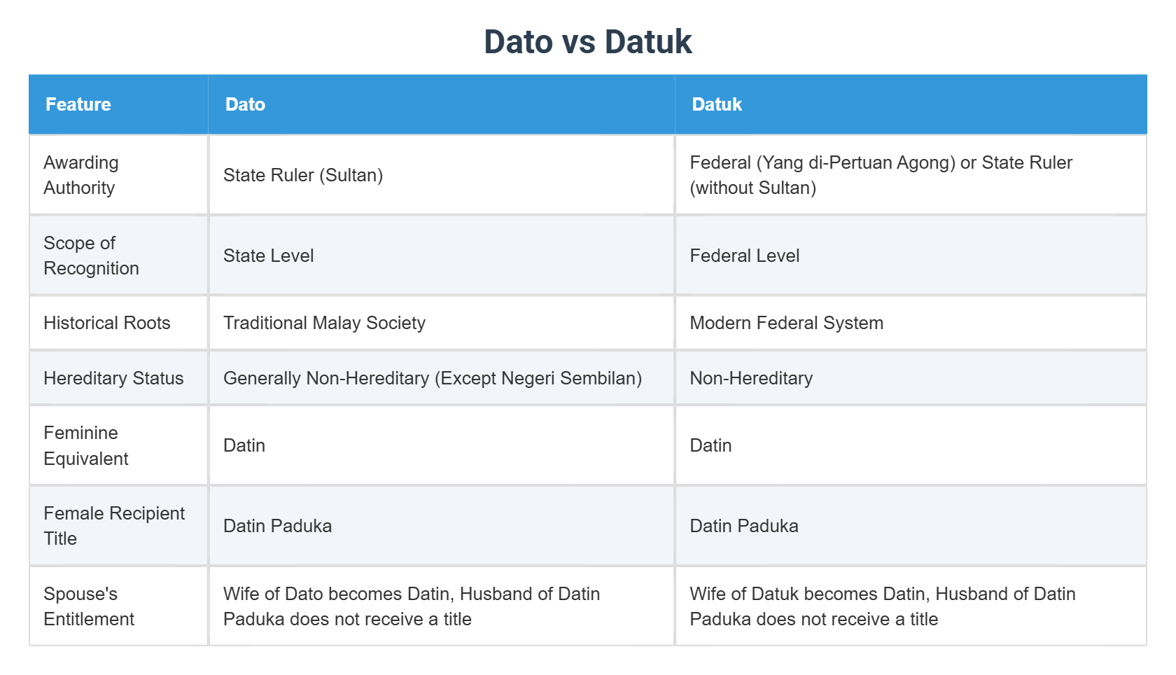 Dato vs Datuk