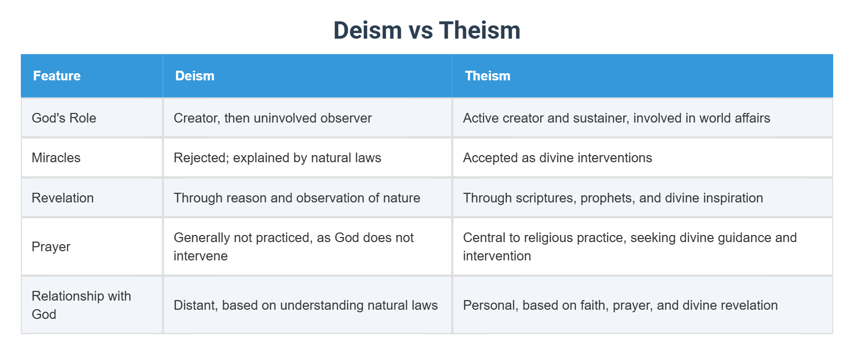 Deism vs Theism