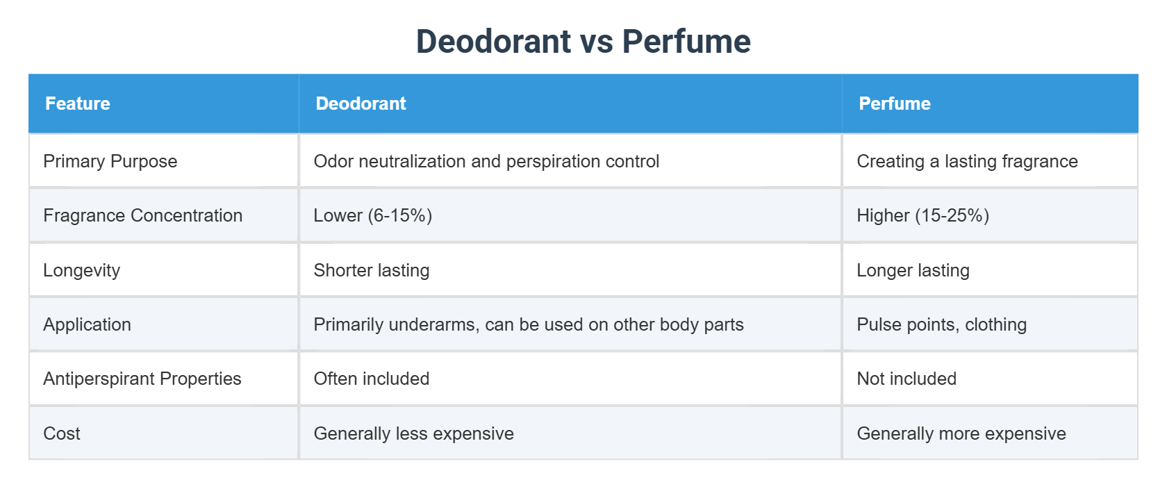 Deodorant vs Perfume