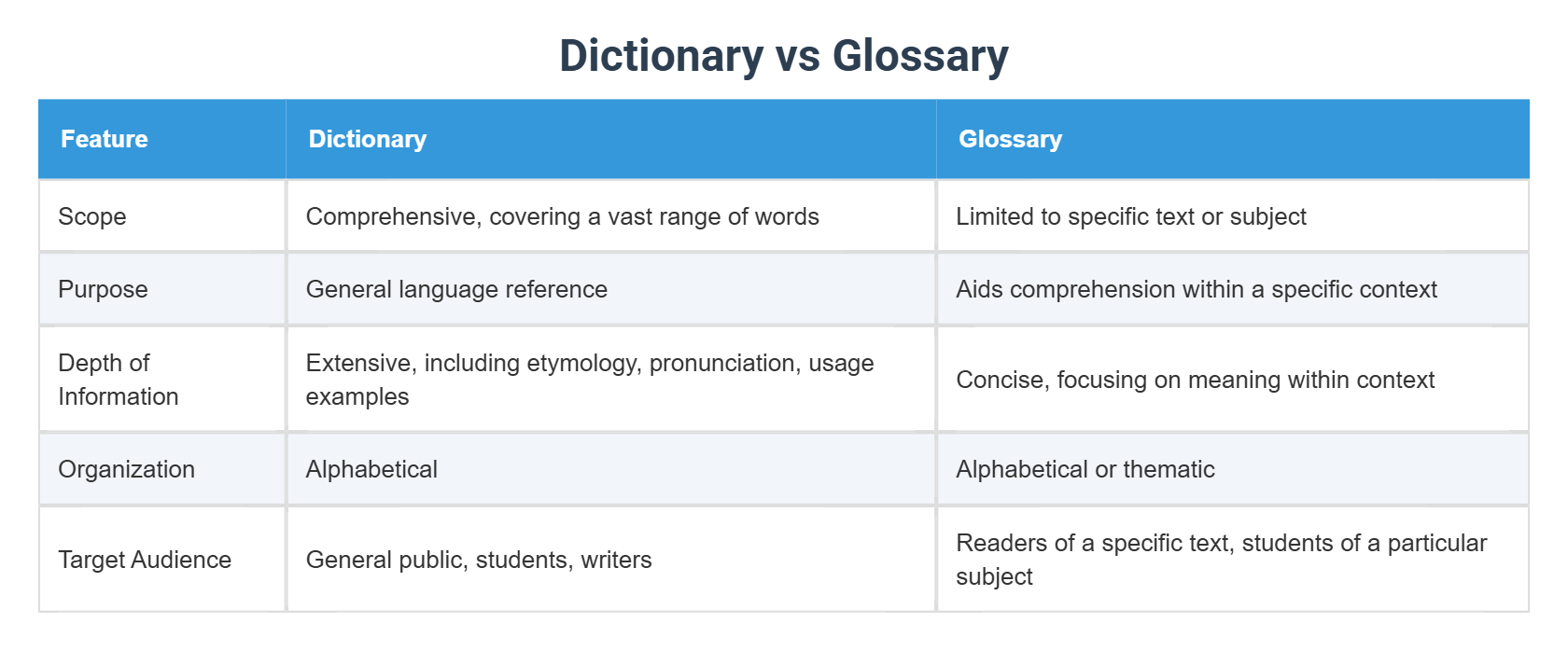 Dictionary vs Glossary