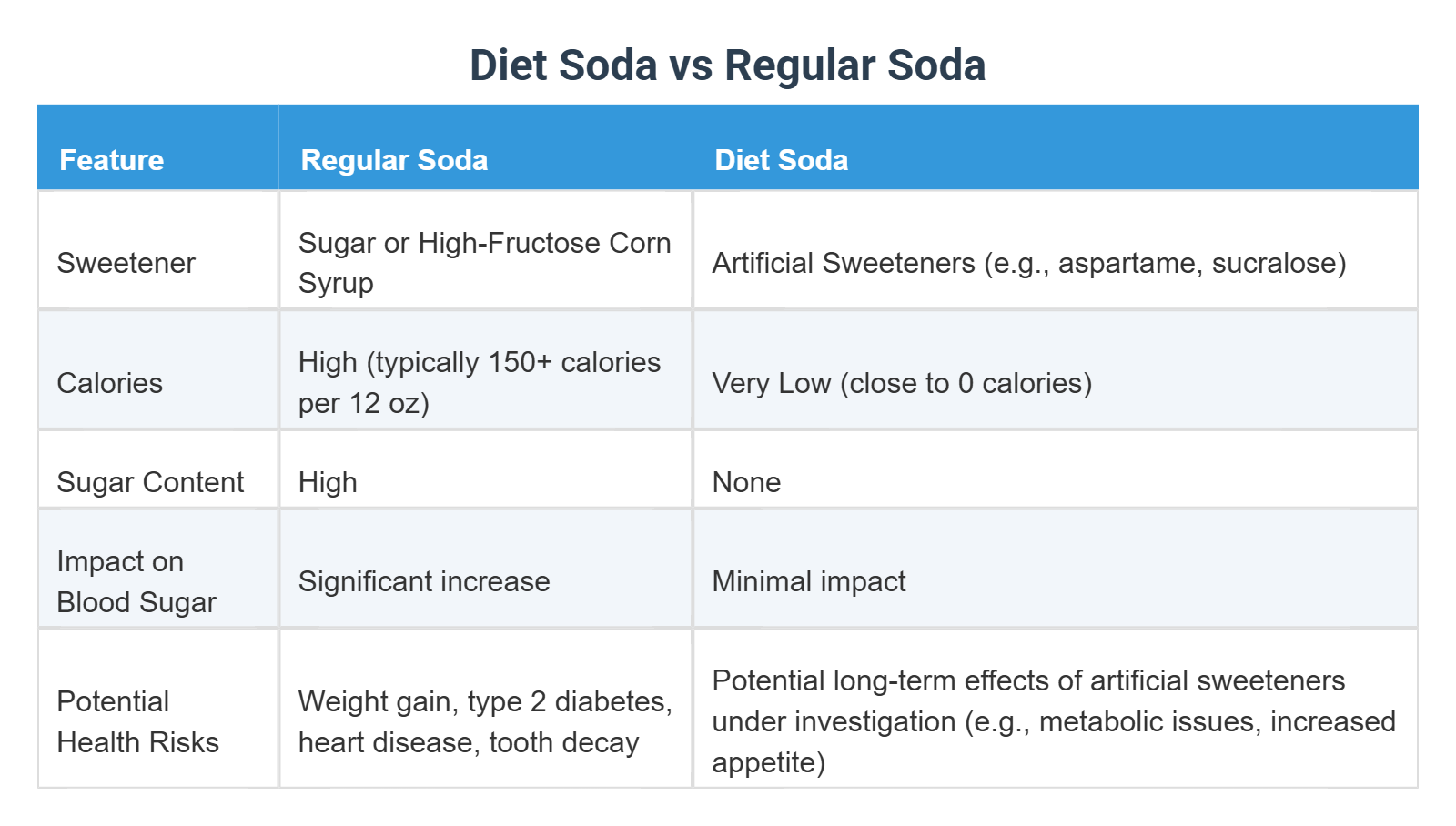 Diet Soda vs Regular Soda