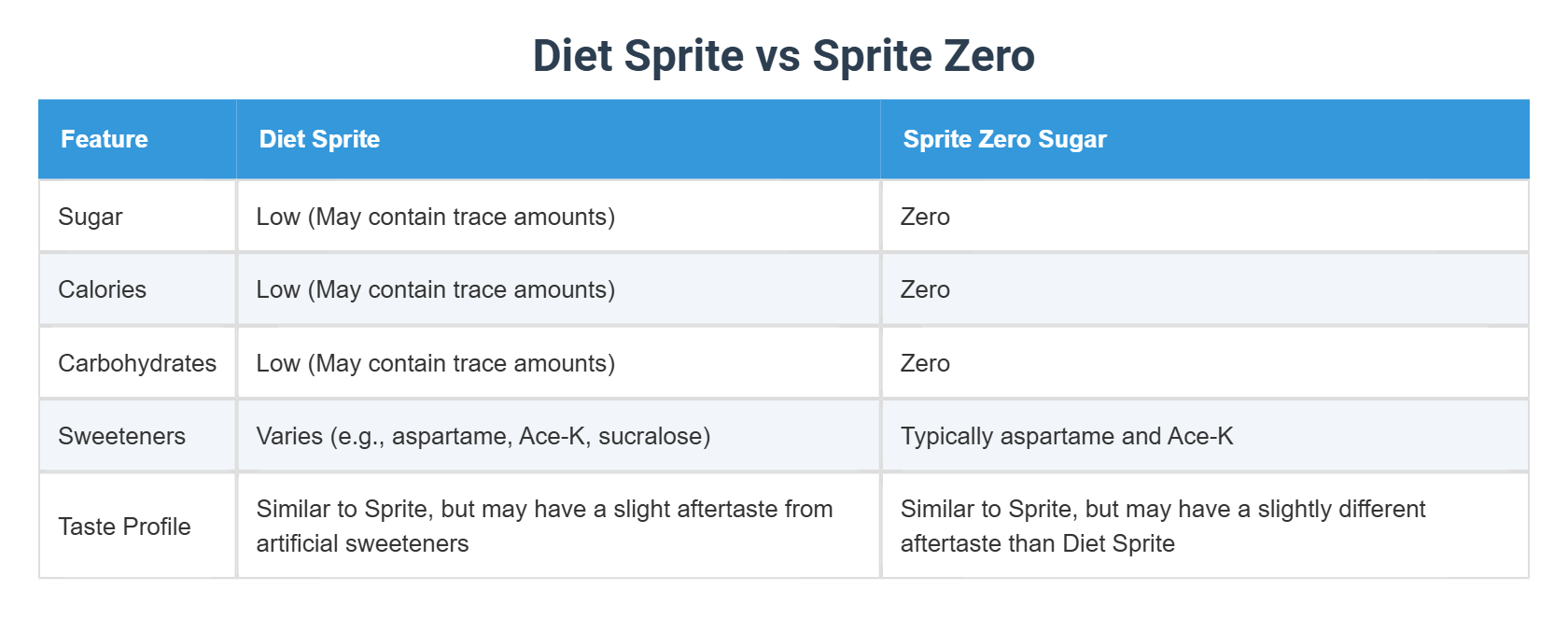 Diet Sprite vs Sprite Zero