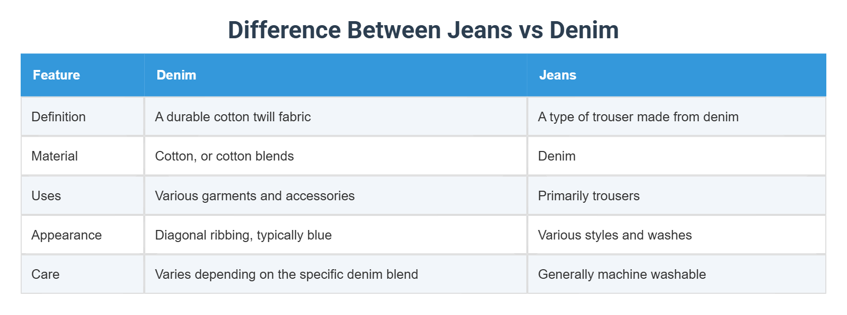Difference Between Jeans vs Denim