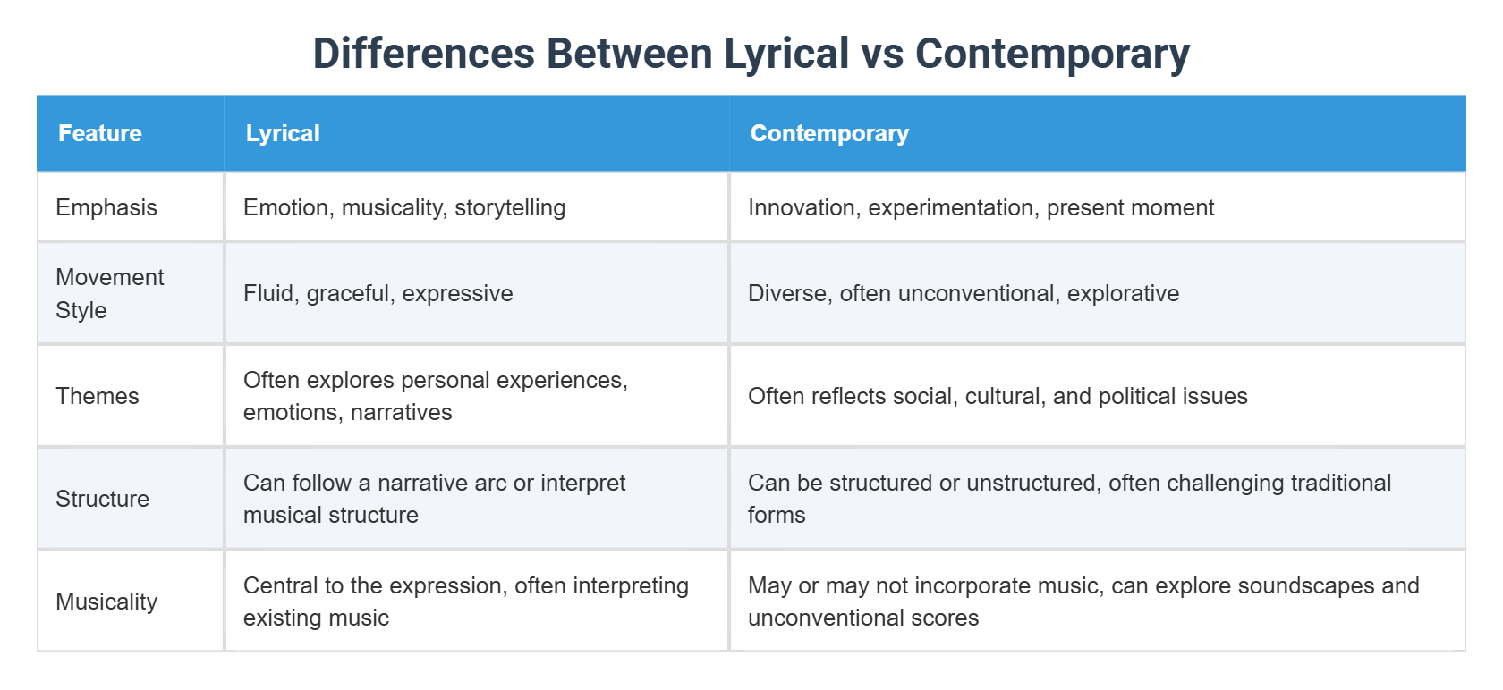 Differences Between Lyrical vs Contemporary