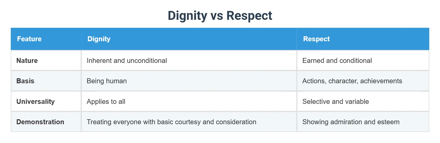 Dignity vs Respect