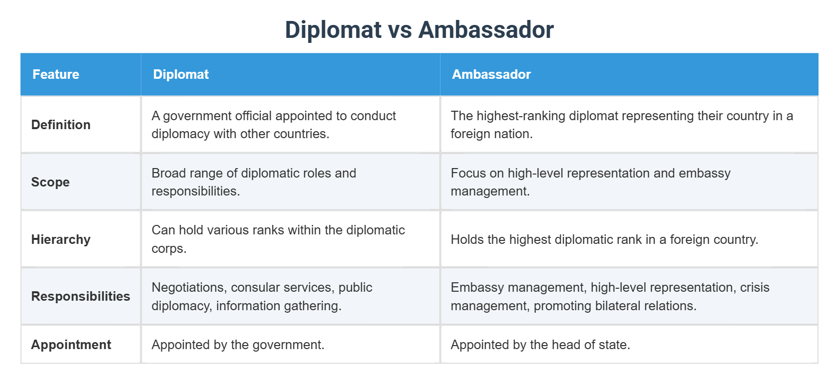 Diplomat vs Ambassador