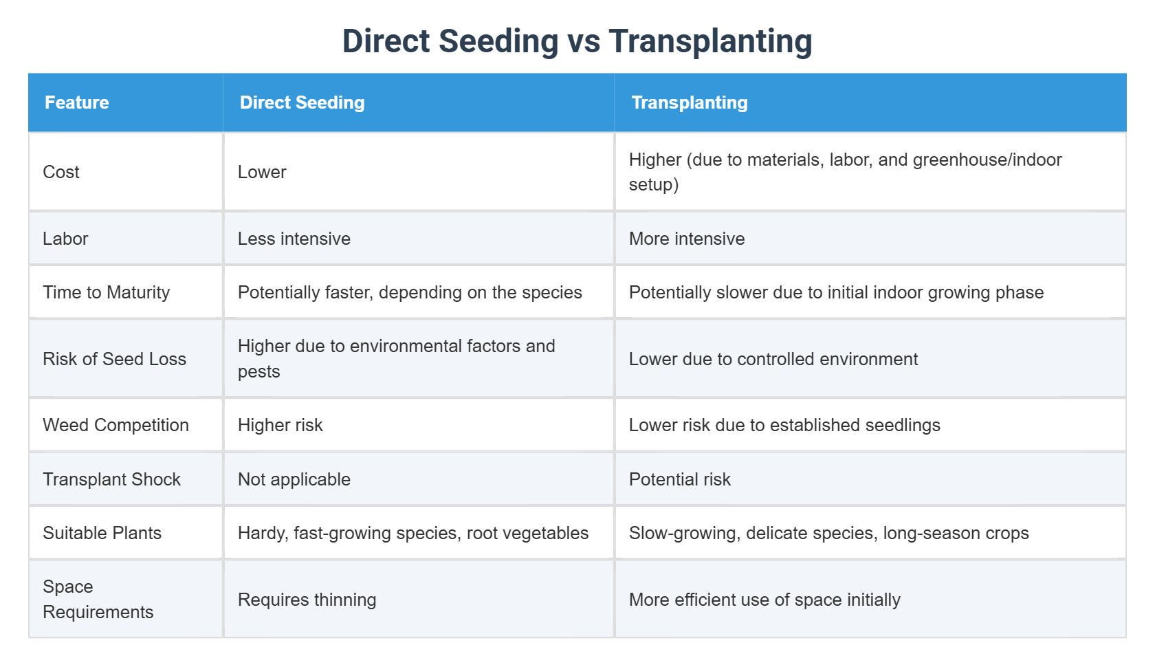 Direct Seeding vs Transplanting