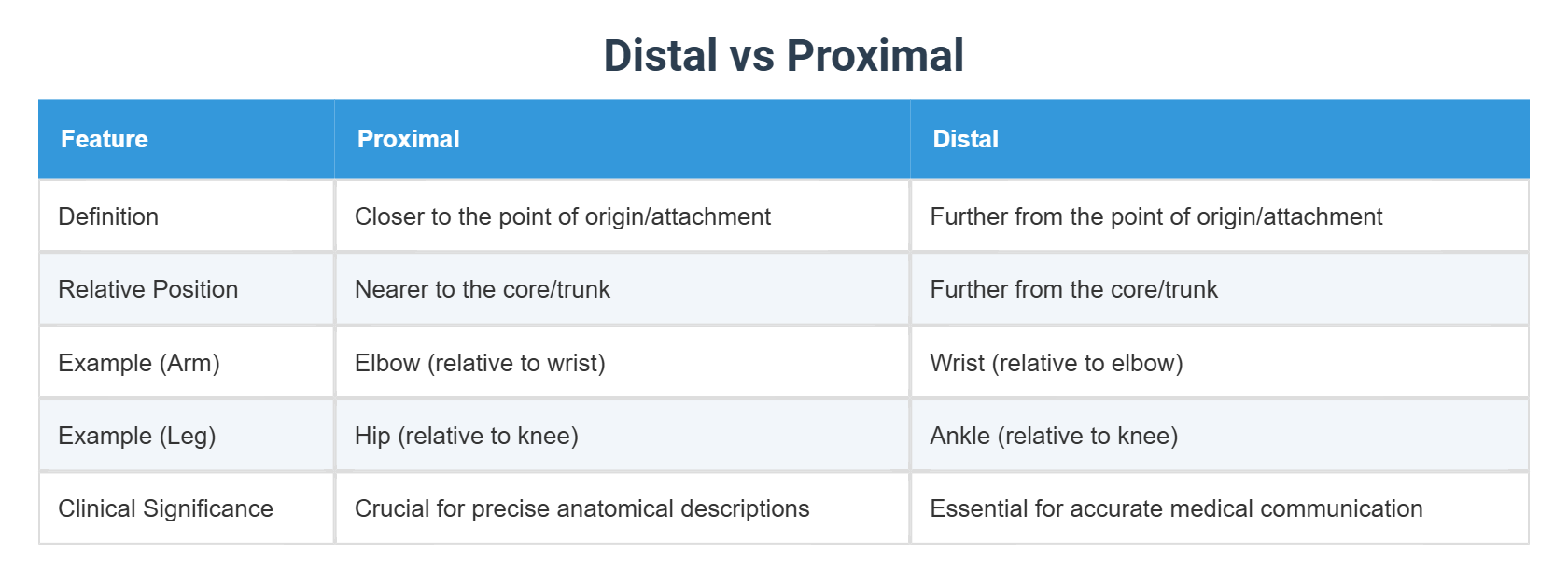 Distal vs Proximal