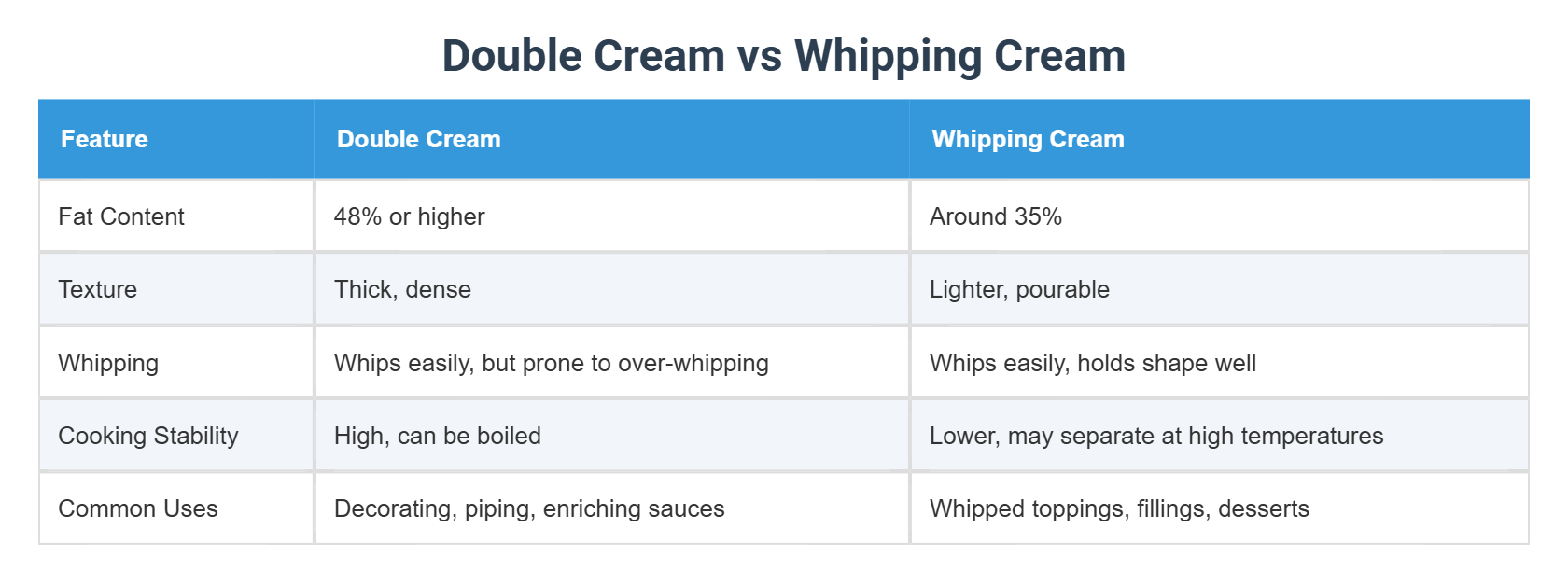 Double Cream vs Whipping Cream