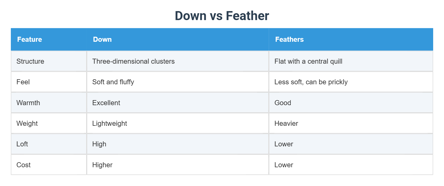 Down vs Feather