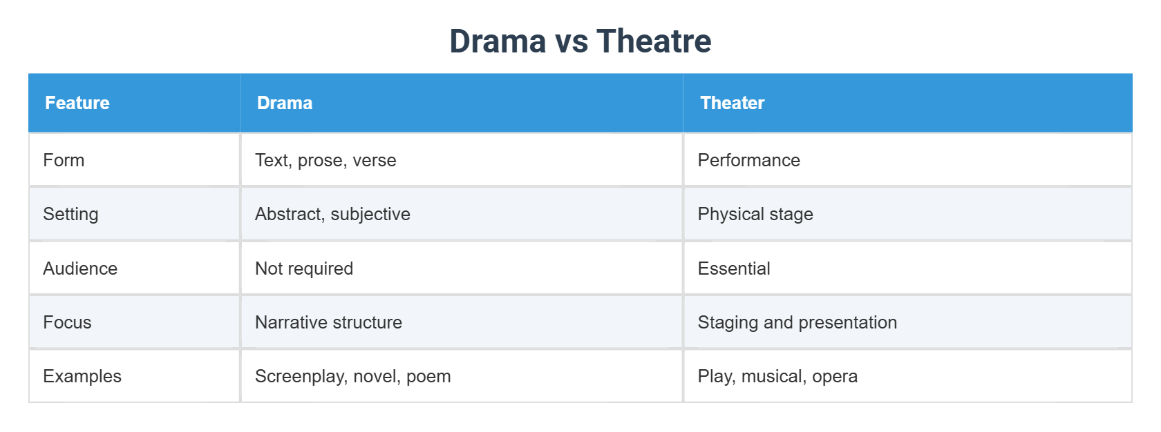 Drama vs Theatre