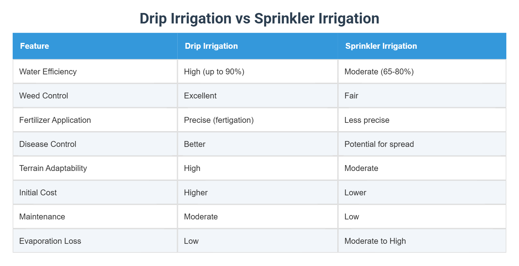 Drip Irrigation vs Sprinkler Irrigation