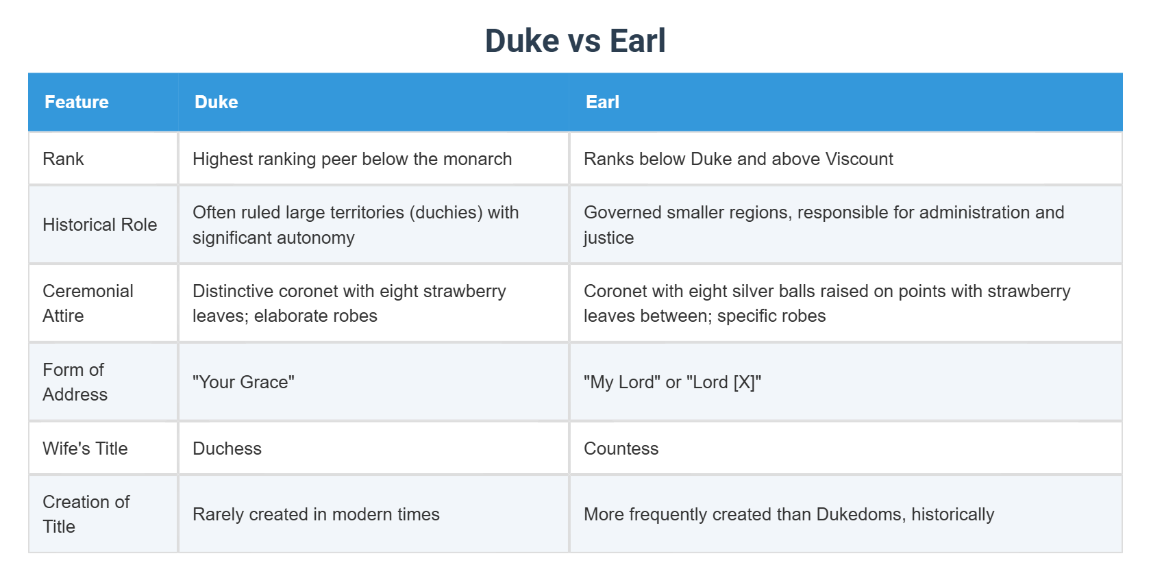 Duke vs Earl