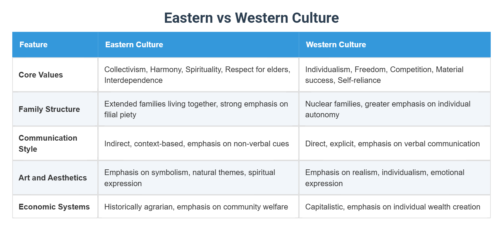 Eastern vs Western Culture