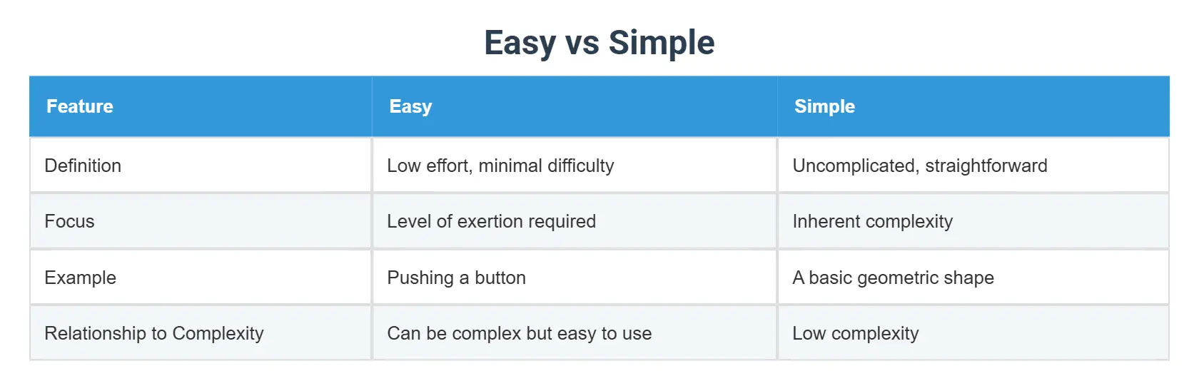Easy vs Simple