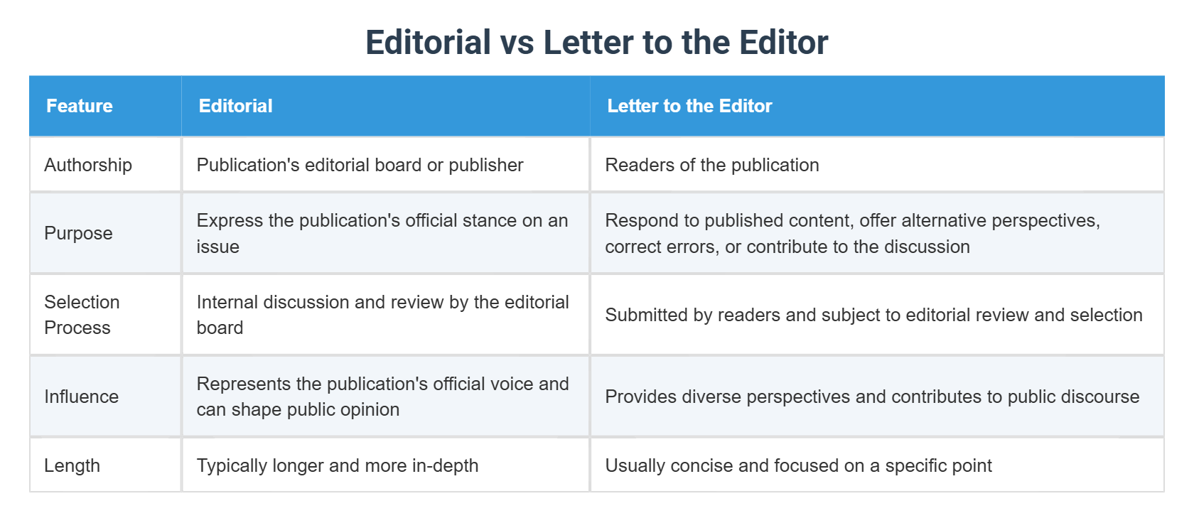 Editorial vs Letter to the Editor
