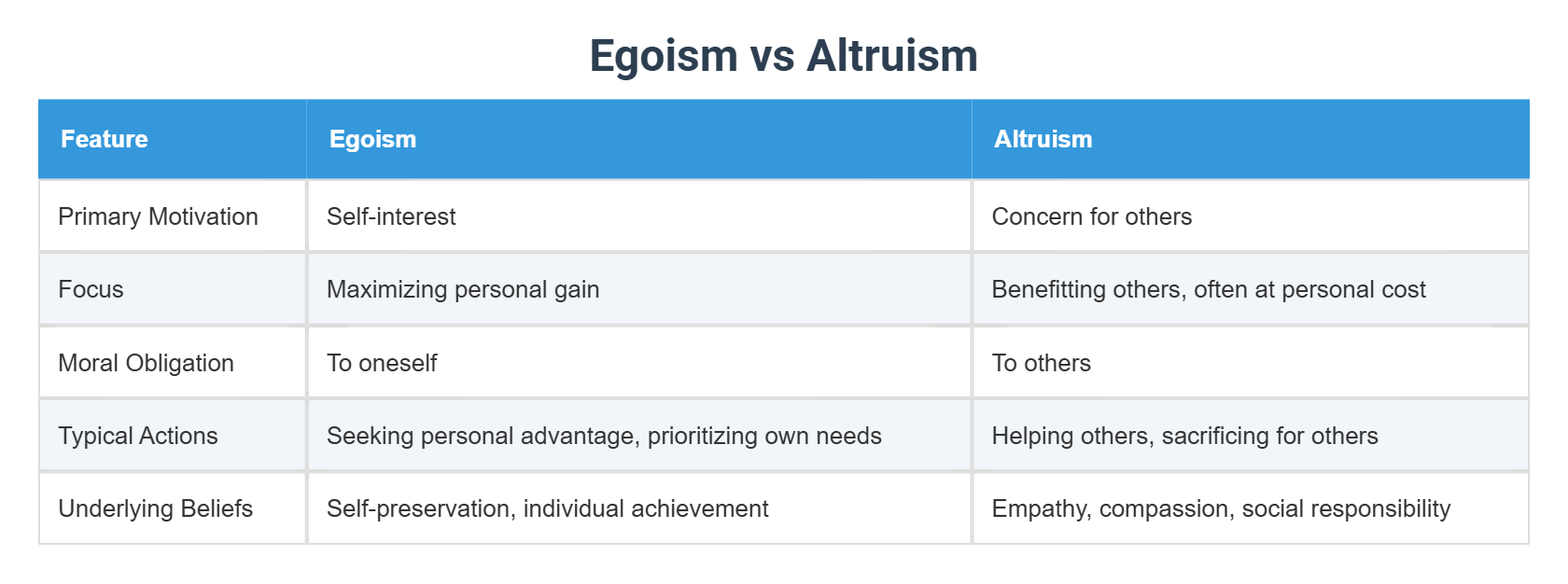 Egoism vs Altruism