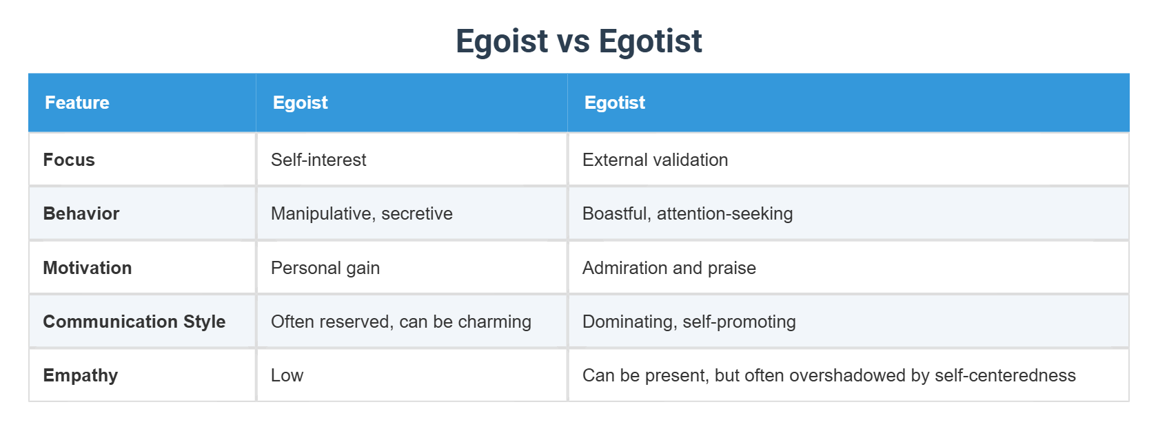 Egoist vs Egotist