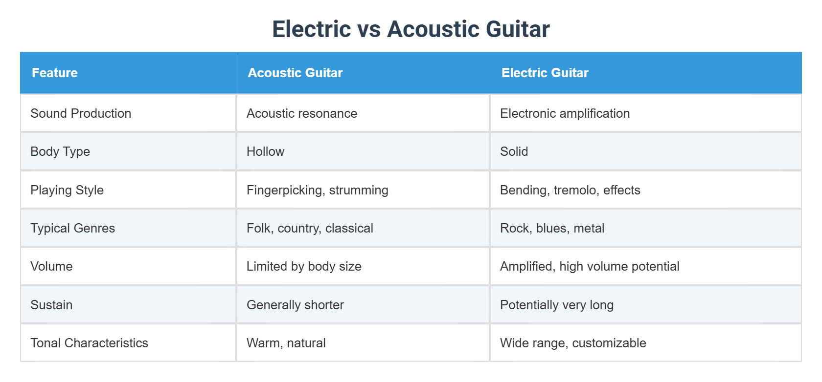 Electric vs Acoustic Guitar