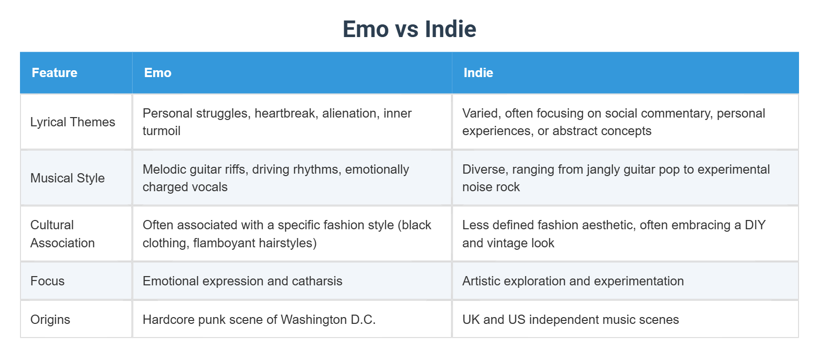 Emo vs Indie