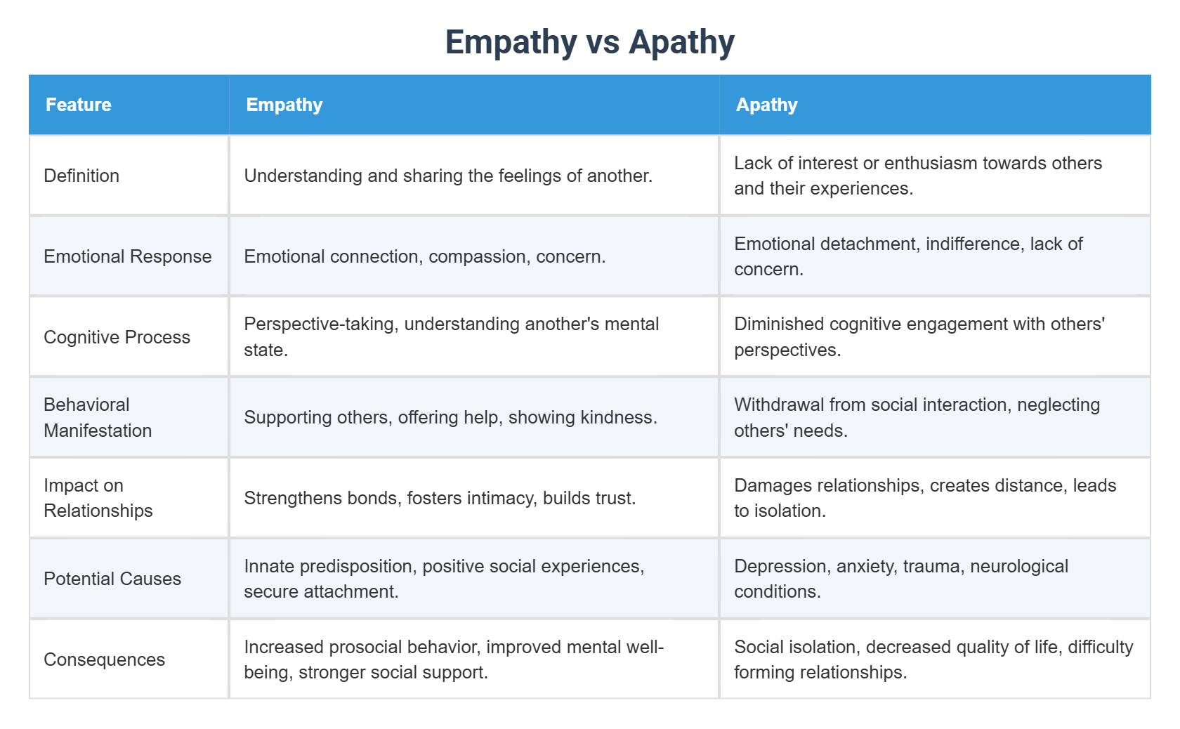 Empathy vs Apathy