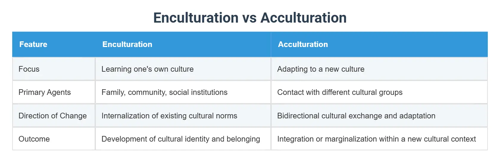 Enculturation Vs Acculturation