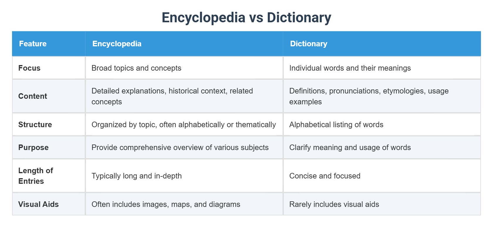 Encyclopedia vs Dictionary