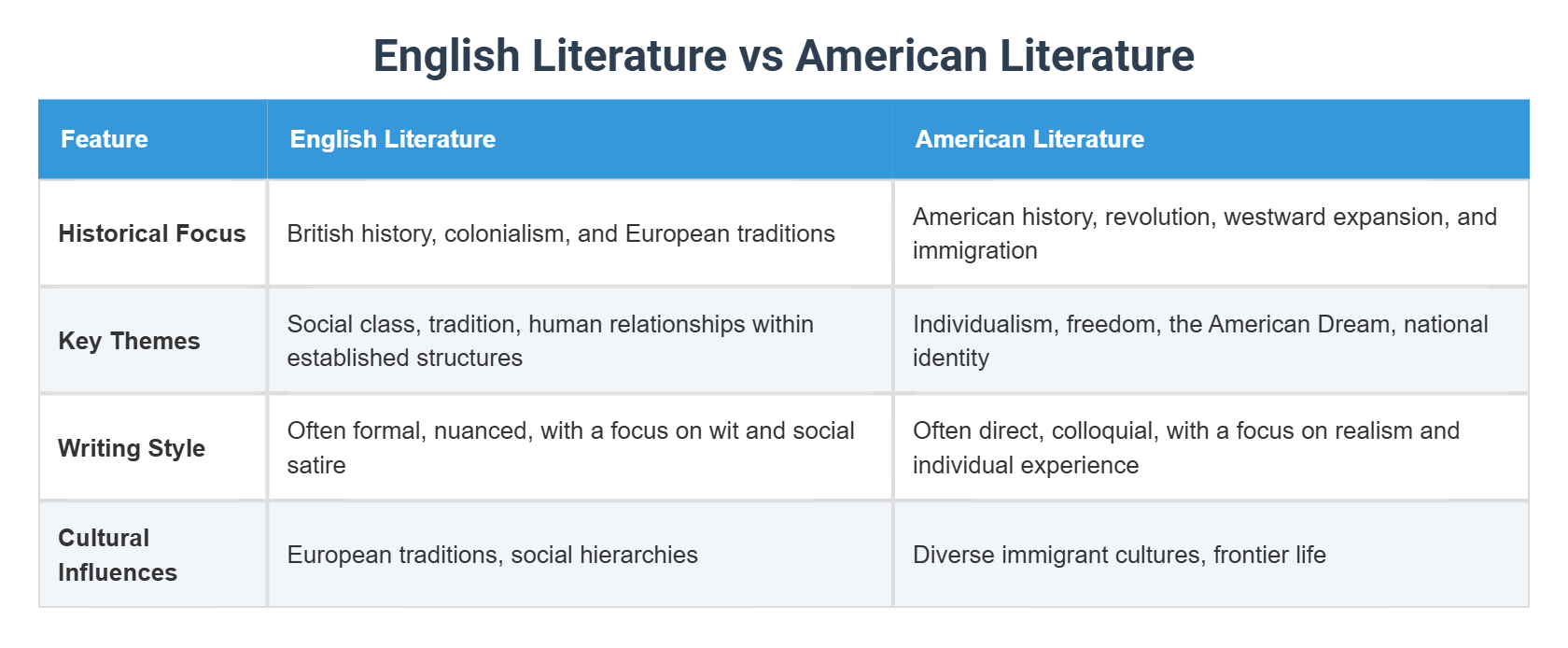 English Literature vs American Literature