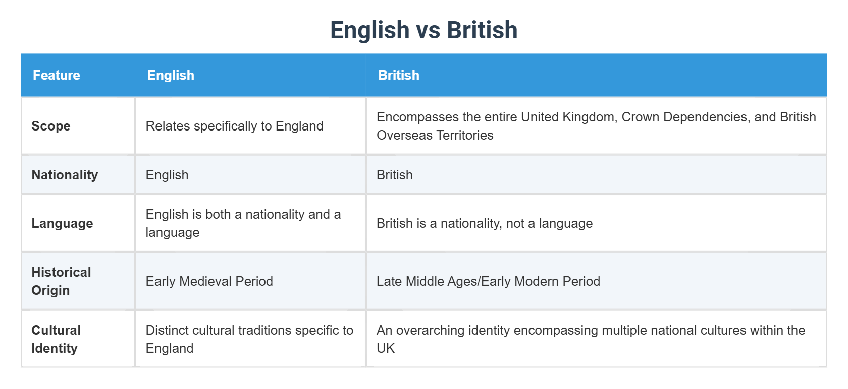 English vs British