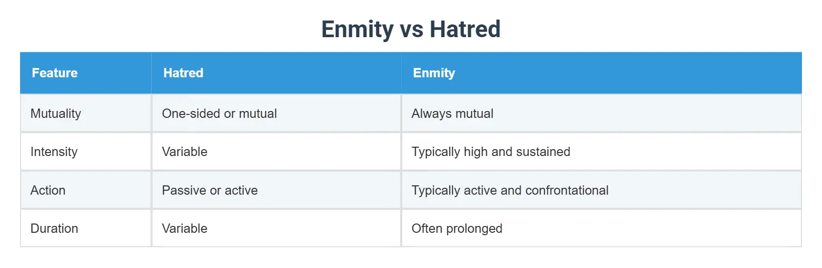 Enmity vs Hatred