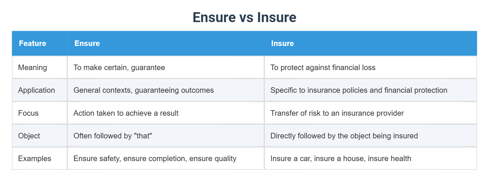 Ensure vs Insure