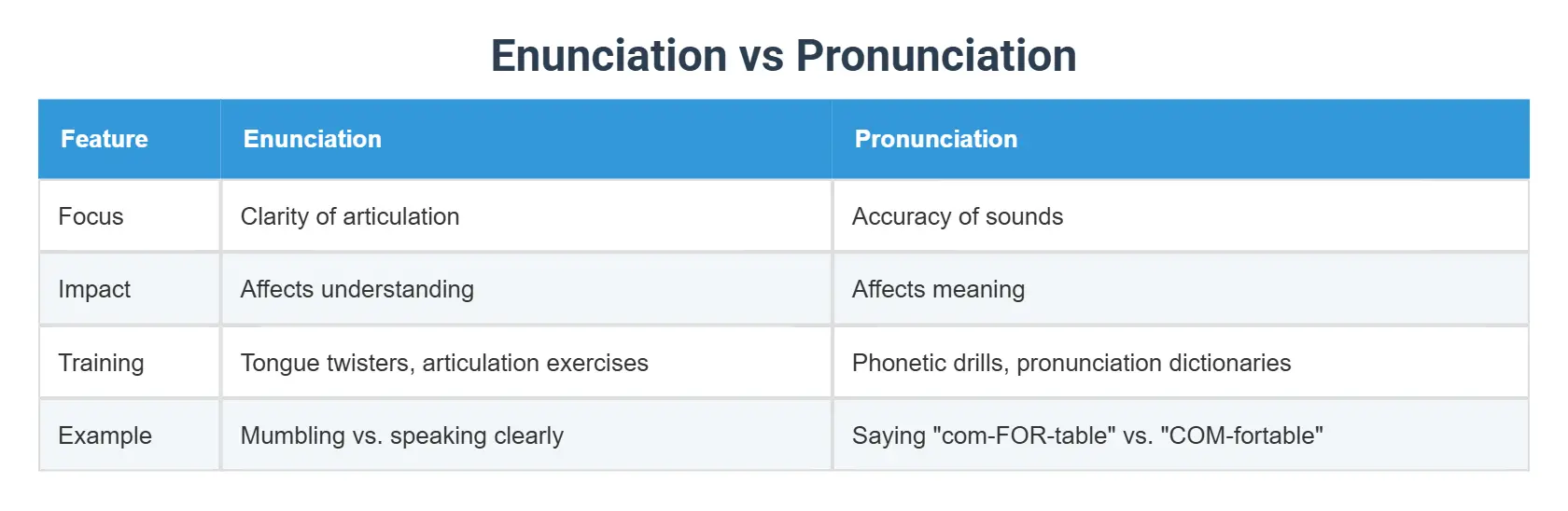 Enunciation vs Pronunciation