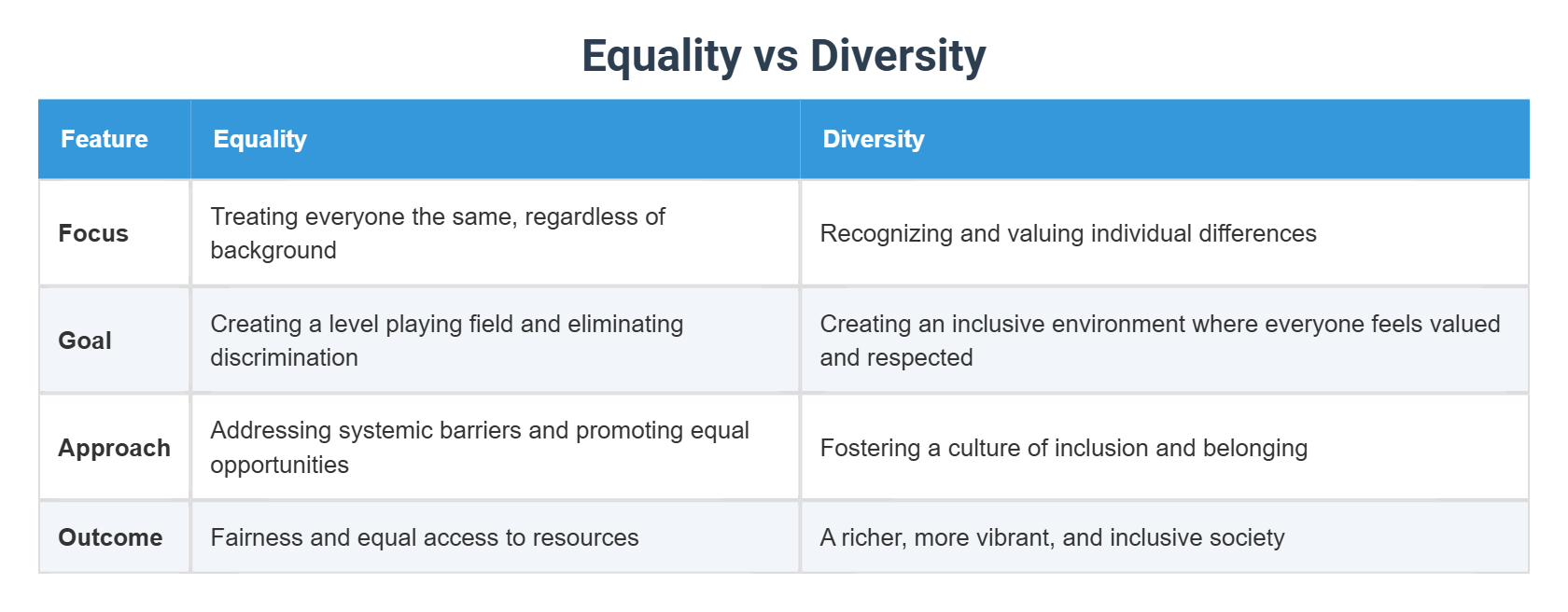 Equality vs Diversity