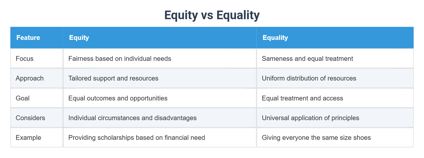 Equity vs Equality