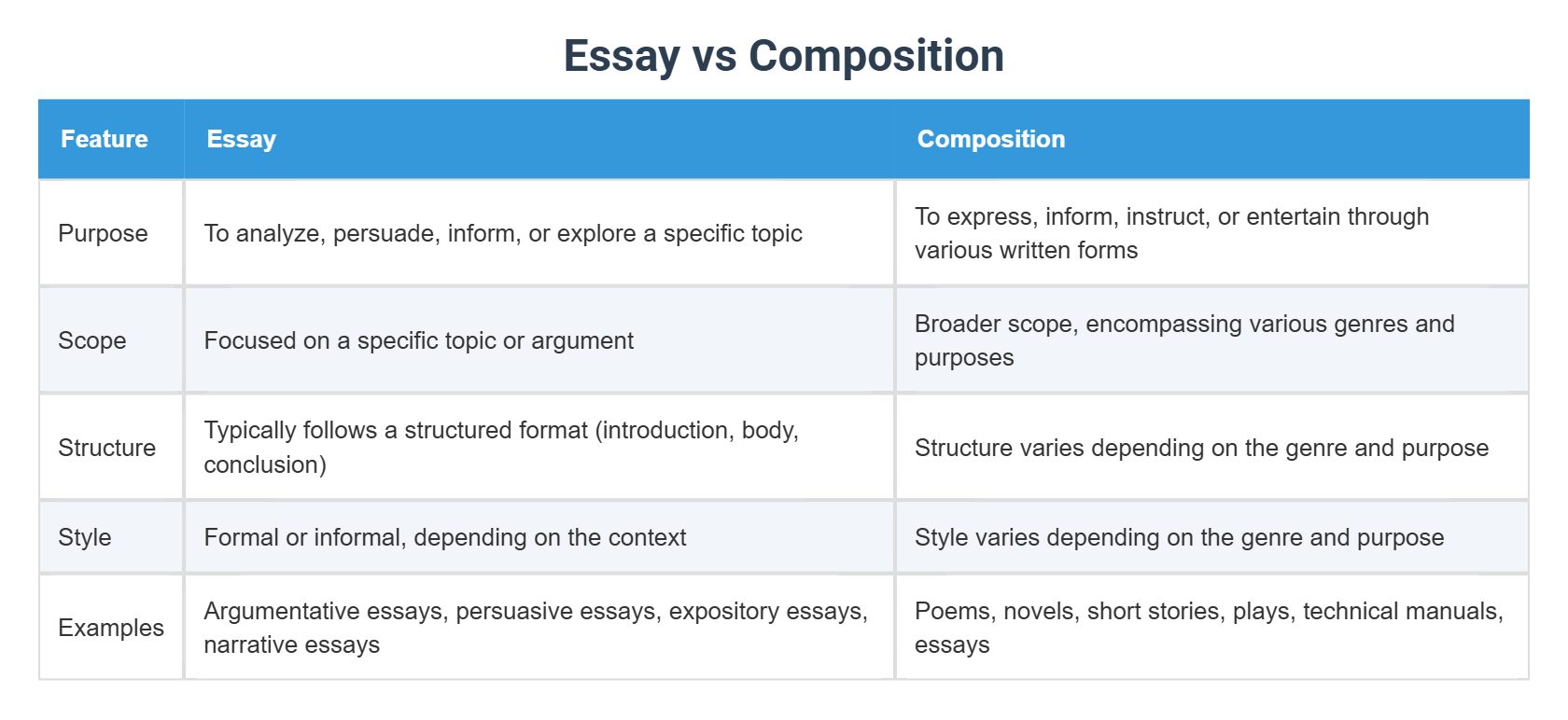 Essay vs Composition